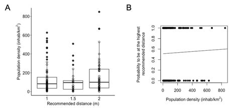 Fig S3 Recommended Distances And Population Density A Boxplot Of