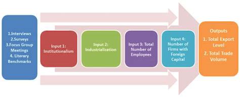 Inputs And Outputs For Dea Analysis Download Scientific Diagram