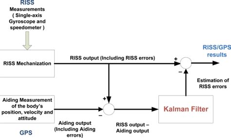 riss gps integrated navigation solution download scientific diagram