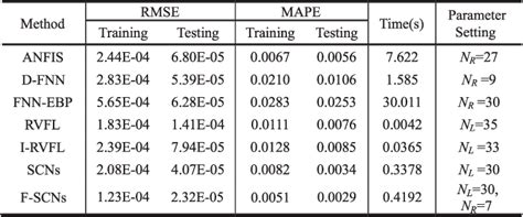 table i from fuzzy stochastic configuration networks for nonlinear