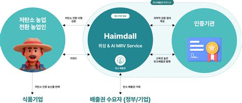 탄소중립 목표 달성을 위한 탄소배출량 모니터링 서비스 헤임달 땡스카본