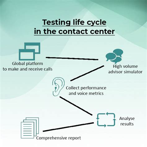 Guide For Contact Center Testing Testmatick
