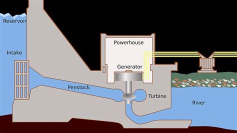 Hydroelectric Power Plant Diagram Campus Energy Systems