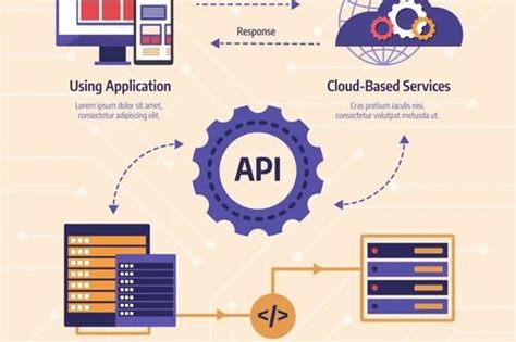Restful Api Development Service At ₹ 54000hour In Jaipur Id 2855500739562