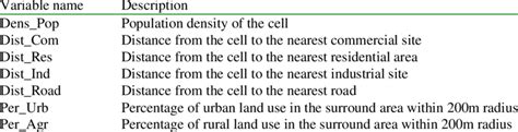 Summary Of Predictor Variables For The Rural Urban Land Conversion Model Download Table