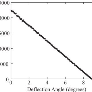 Linear angular distribution with θ def Download Scientific Diagram