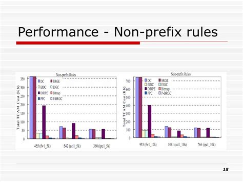 Ppt Efficient Gray Code Based Range Encoding Schemes For Packet