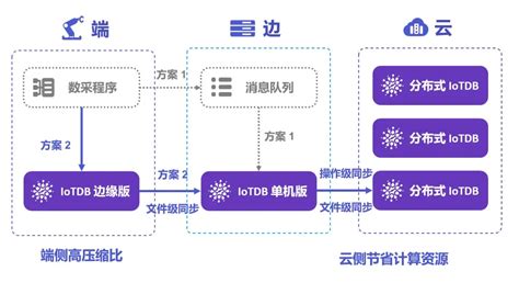 时序数据库iotdb：功能详解与行业应用 知乎