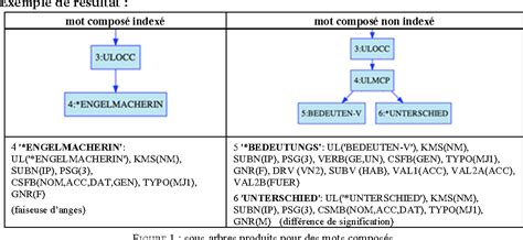 Figure 1 From An Extended Morphological Analyzer Of German Handling Verbal Forms With Separated