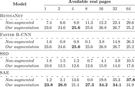 Results Obtained For Object Detection In Terms Of Coco Map For Download Scientific Diagram