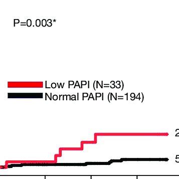 Distribution Of Baseline PAPI PAPI Pulmonary Artery Pulsatility Index Download Scientific