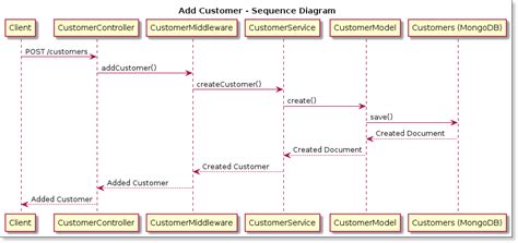 11 Rest Api Sequence Diagram Example Robhosking Diagram
