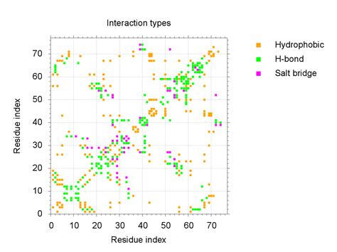 Conan Understanding Md Simulations Through Contact Map Analysis