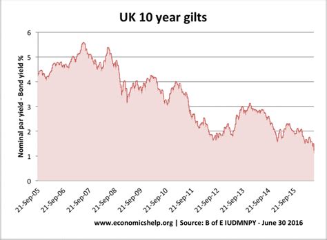 Factors That Determine Bond Yields Economics Help
