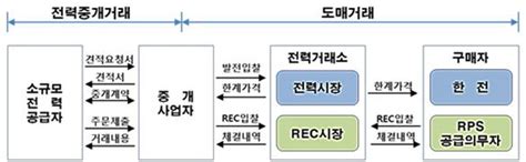 전력경제신문 모바일 사이트 전력거래소 소규모전력 중개시장 시범사업 공고 전력경제신문 모바일 사이트 전력거래소 소규모전력 중개시장 시범사업 공고
