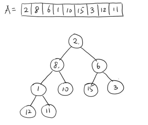 자료구조 힙 Heap Makeheap 연산