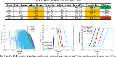 Figure From Trade Off Between Switching Loss And Common Mode EMI Generation Of GaN Devices