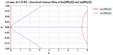 L6 Case Plot Of Complex Evans Function Zero Level Contours Traveling Download Scientific