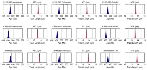 The QTQt Model Predictions Compared To The Observed Central AFT Ages Download Scientific