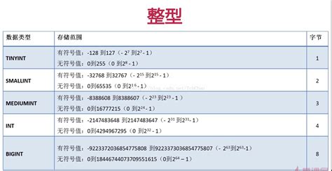 Mysql数据库数据类型之整型数据库整形 Csdn博客 Mysql数据库数据类型之整型数据库整形 Csdn博客
