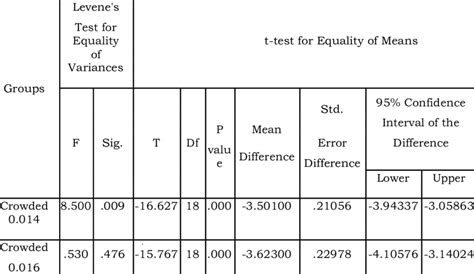 Intergroup Comparison Of Load Deflection Of Niti Wires Between Labial Download Scientific