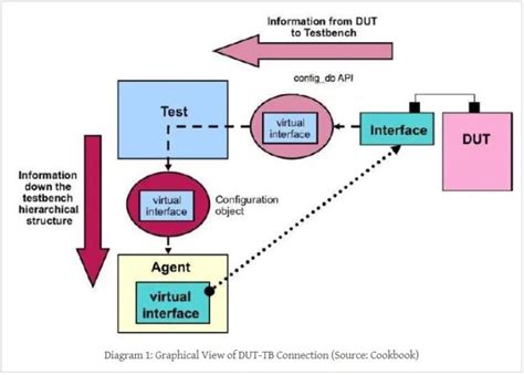 How Virtual Interface Can Be Pass Using Uvm Config Db In The UVM Environment The Art Of
