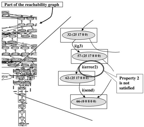 Reachability Graph Of The Example Download Scientific Diagram