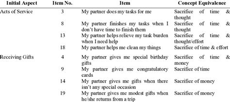 Analysis Of Items From Factor Analysis Findings Download Scientific