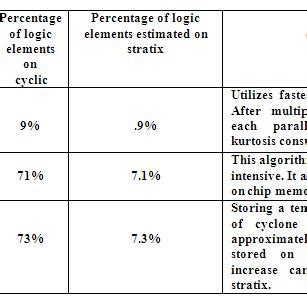 FPGA Hardware Usage Results Download Scientific Diagram