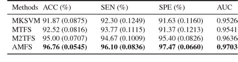Table 1 From Multi Modality Feature Selection With Adaptive Similarity Learning For