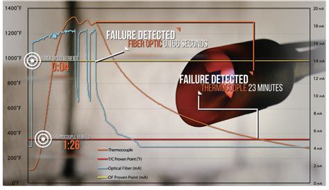 Can I Identify A Flare With A Performance Issue Alarm Systems Flare Thermocouple Methane