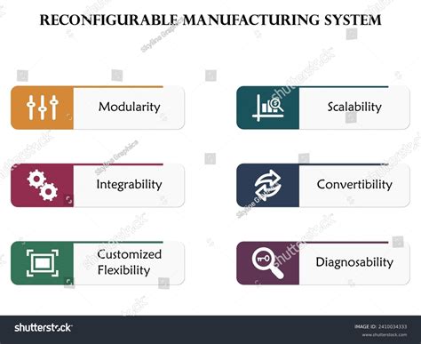 Five Aspects Reconfigurable Manufacturing System Infographic Stock Vector Royalty Free