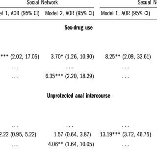 Mixing Within Social And Sexual Networks Among Black Men Who Have Sex Download Scientific