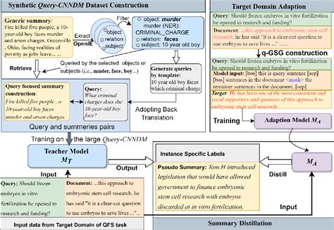 Figure 1 From Domain Adaptation And Summary Distillation For