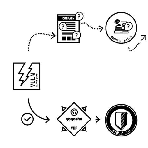 Vdp Vulnerability Disclosure Program Yogosha