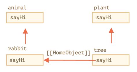 [tự học javascript] tính kế thừa overriding trong javascript cafedev vn