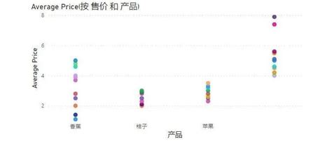 【报告可视化】powerbi散点图的3种用法 散点图、气泡图、点阵图 知乎