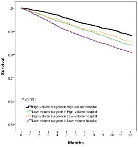 Short Term Survival After Hepatic Resection By Combined Effect Of Download Scientific Diagram