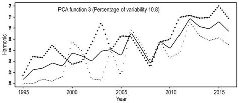 The Effect Of The Third Principal Component Of The Article Production Download Scientific