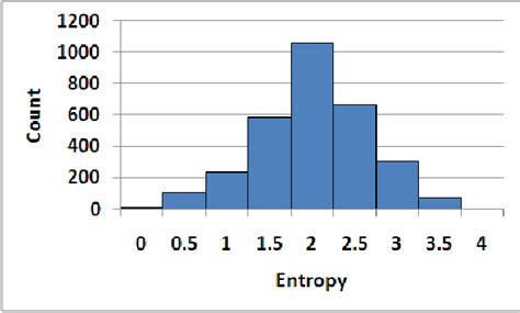 entropy histogram for radiologist 03 download scientific diagram