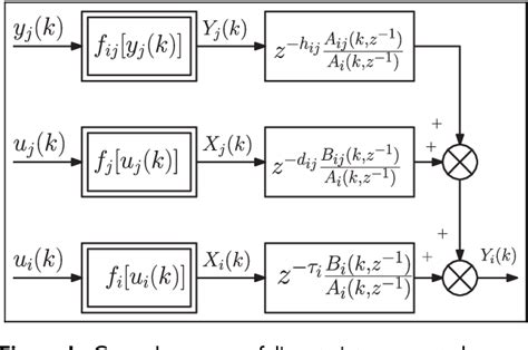 Figure 1 From Decentralized Discrete Adaptive Sliding Mode Control For Interconnected Nonlinear