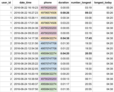 Data Exploration With Window Functions On Redshift