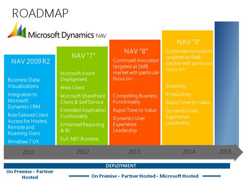 Novedades Microsoft Dynamics Nav 2013 Carlos Pesquera Nieto
