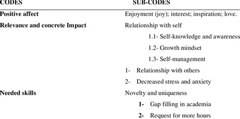 Summary Of The Codes And Sub Codes Obtained From Thematic Analysis Download Scientific Diagram