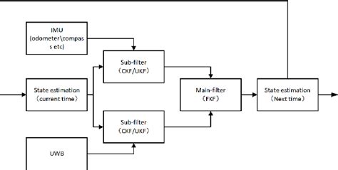 Figure 1 From A Federal Cubature Kalman Filter For Imu Uwb Indoor Positioning Semantic Scholar
