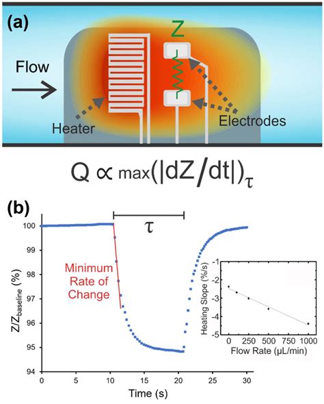 A Illustration Showing Local Fluid Temperature Of The Flow Sensor Download Scientific Diagram