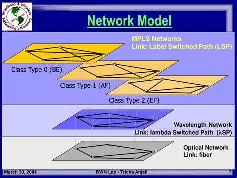 Ppt Diffservmpls Network Design And Management Powerpoint