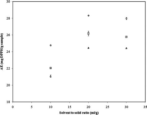 The Effect Of Solvent To Solid Ratios And Different Solvents On Ae Of