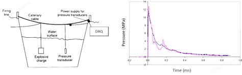 Uwb 10 水下爆炸冲击波测试系统 化工仪器网