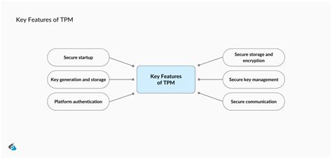 Understanding Tpm Trusted Platform Modules And Intel Tdx
